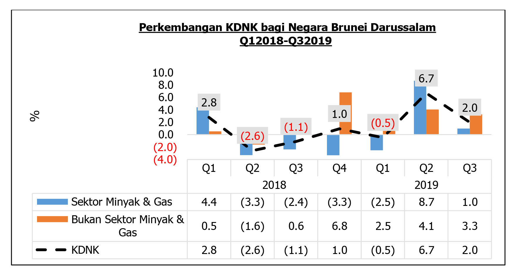 Berita 2020 - KDNK meningkat pada harga tetap