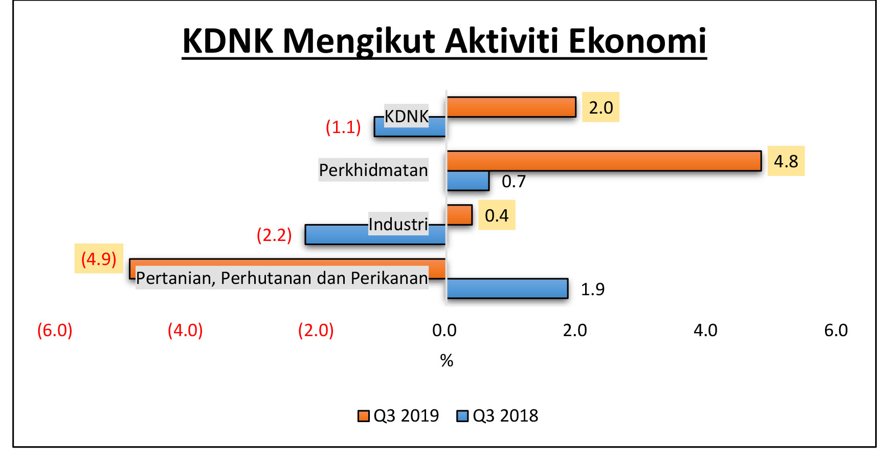 Berita 2020 - KDNK meningkat pada harga tetap